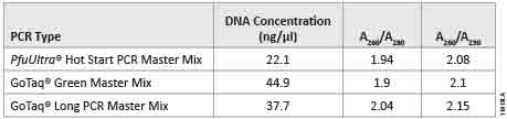 Using GoTaq Long PCR Master Mix for T-Vector Cloning